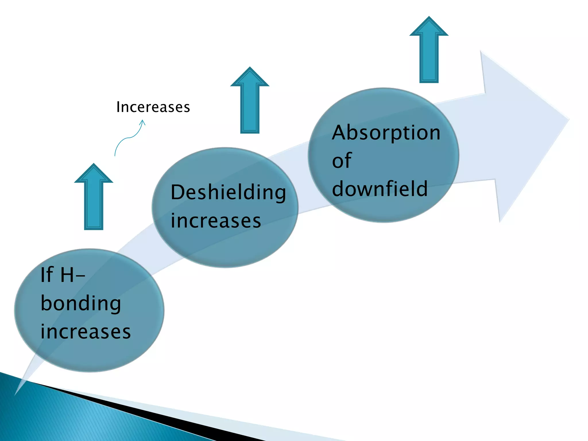 Factors affecting chemical shift | PDF