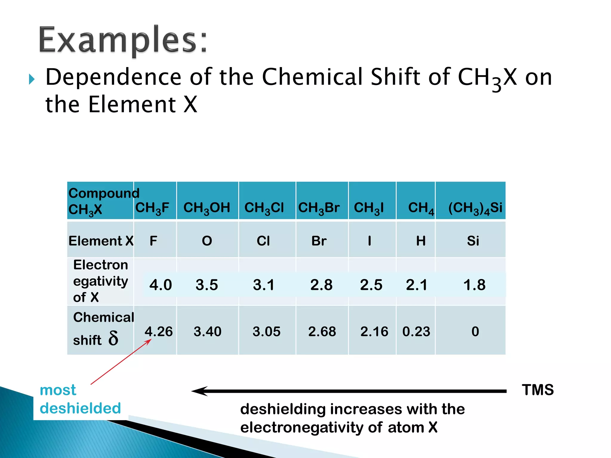Factors affecting chemical shift | PDF