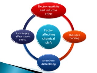 Factors affecting chemical shift | PDF