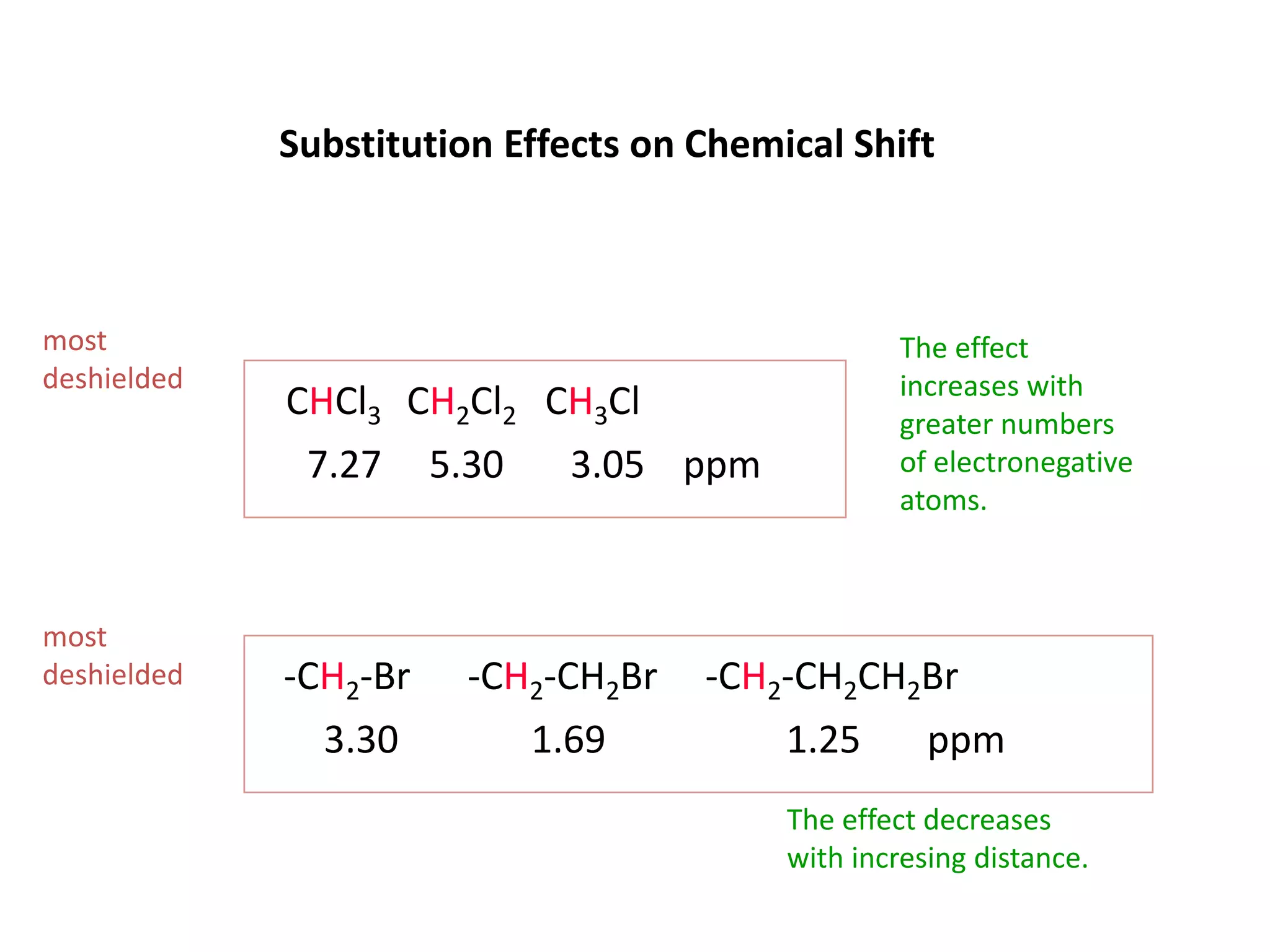 Factors affecting chemical shift | PPTX