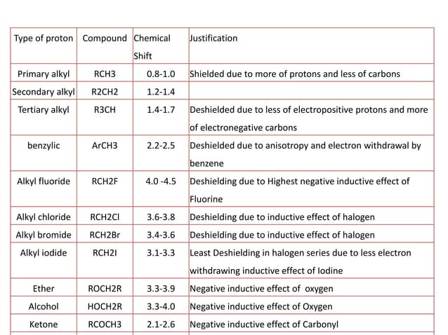 Factors affecting chemical shift | PPTX | Chemistry | Science