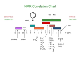 Factors affecting chemical shift | PPTX