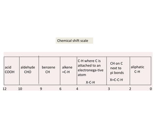 Factors affecting chemical shift | PPTX