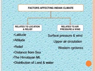 Factors affecting weather and climate of india.pptx | Weather | Science