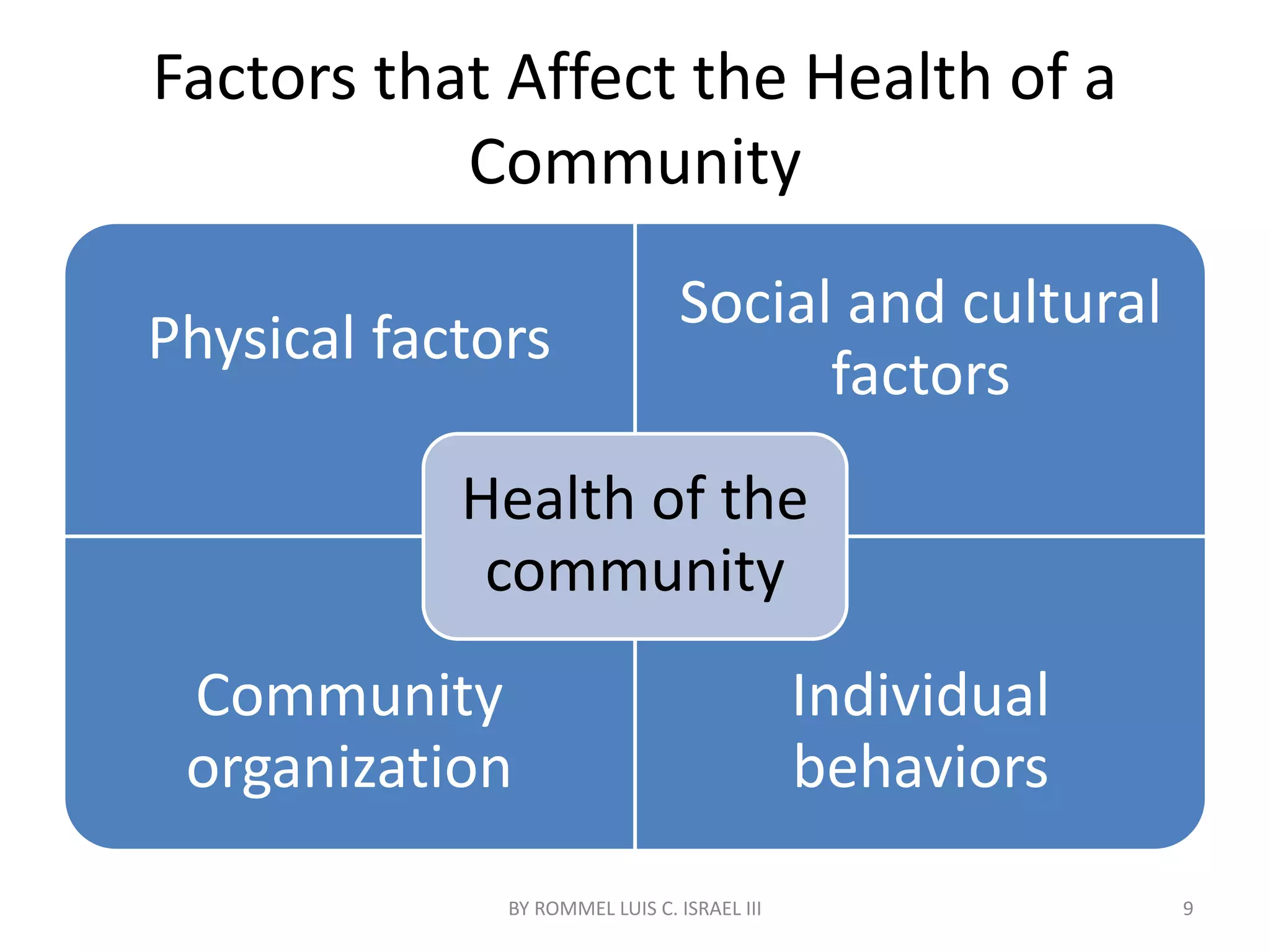 FACTORS AFFECTING COMMUNITY HEALTH | PPTX
