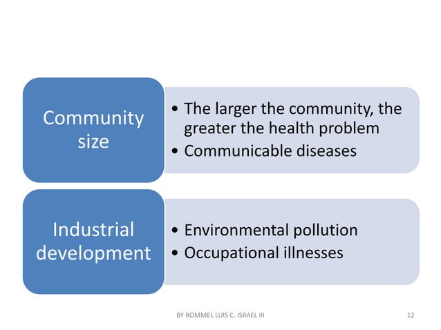 FACTORS AFFECTING COMMUNITY HEALTH | PPTX