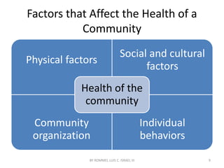 FACTORS AFFECTING COMMUNITY HEALTH | PPTX