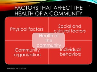 FACTORS AFFECTING COMMUNITY HEALTH (CHN 2).pptx