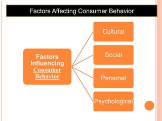 Nature & Factors affecting consumer market | PPT