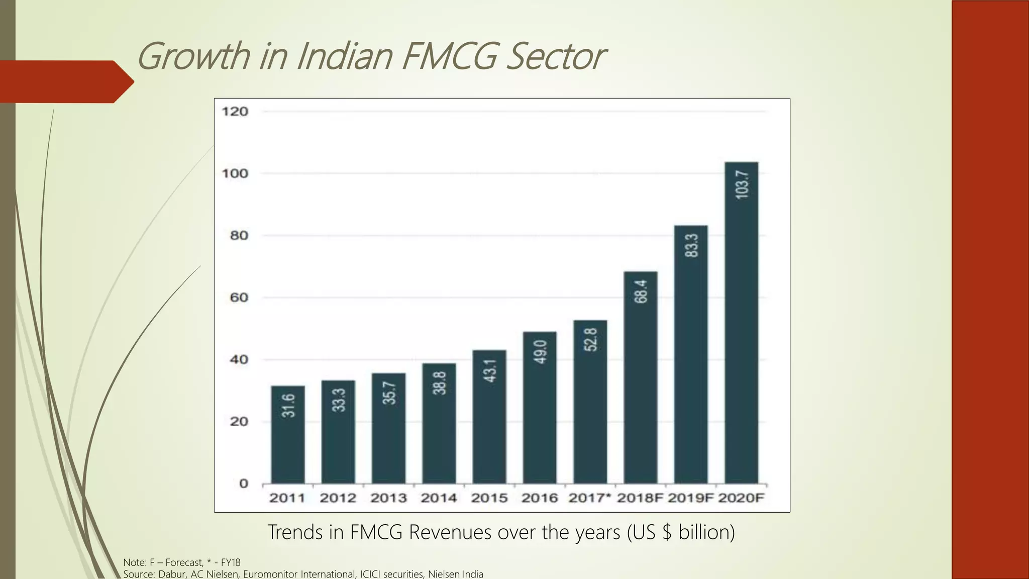 Factors affecting Demand and supply of FMCG sector | PPTX