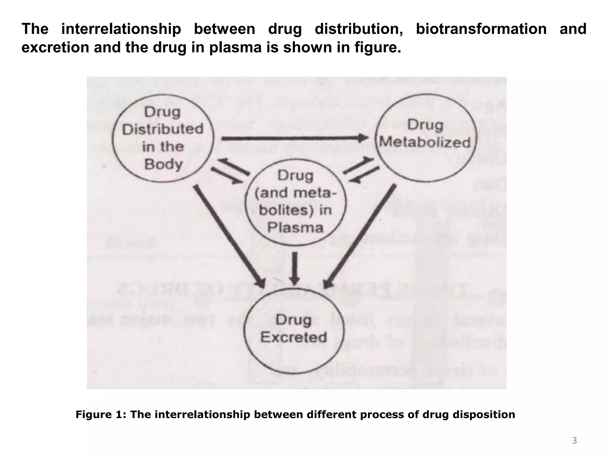 Factors affecting distribution of drug | PPT