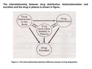 Factors affecting distribution of drug | PPT