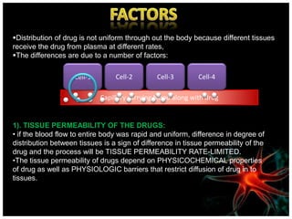 Factors affecting distribution of drugs. | PPT