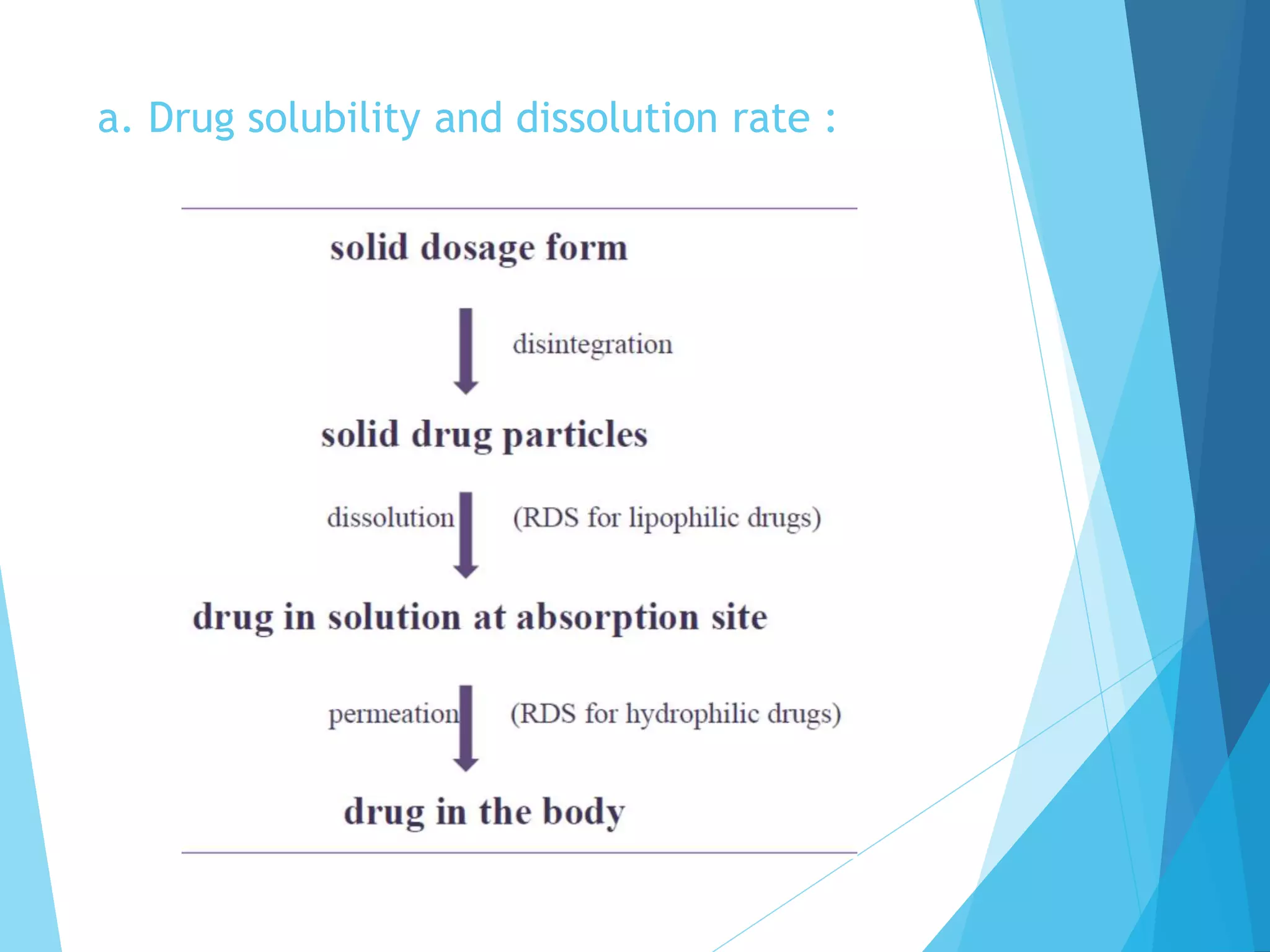 FACTORS AFFECTING DRUG ABSORPTION | PPTX
