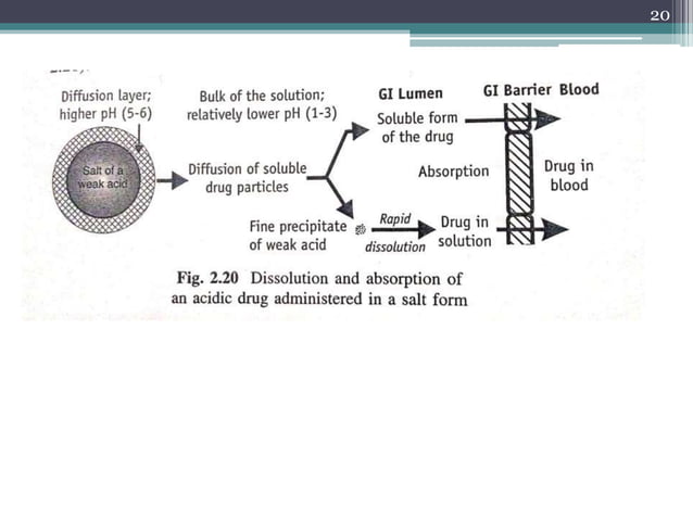 Factors affecting drug absorption | PPTX