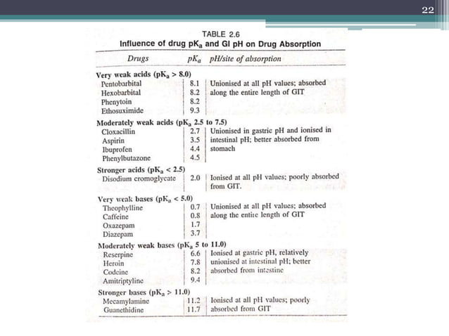 Factors affecting drug absorption | PPTX