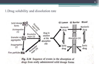 Factors affecting drug absorption | PPTX