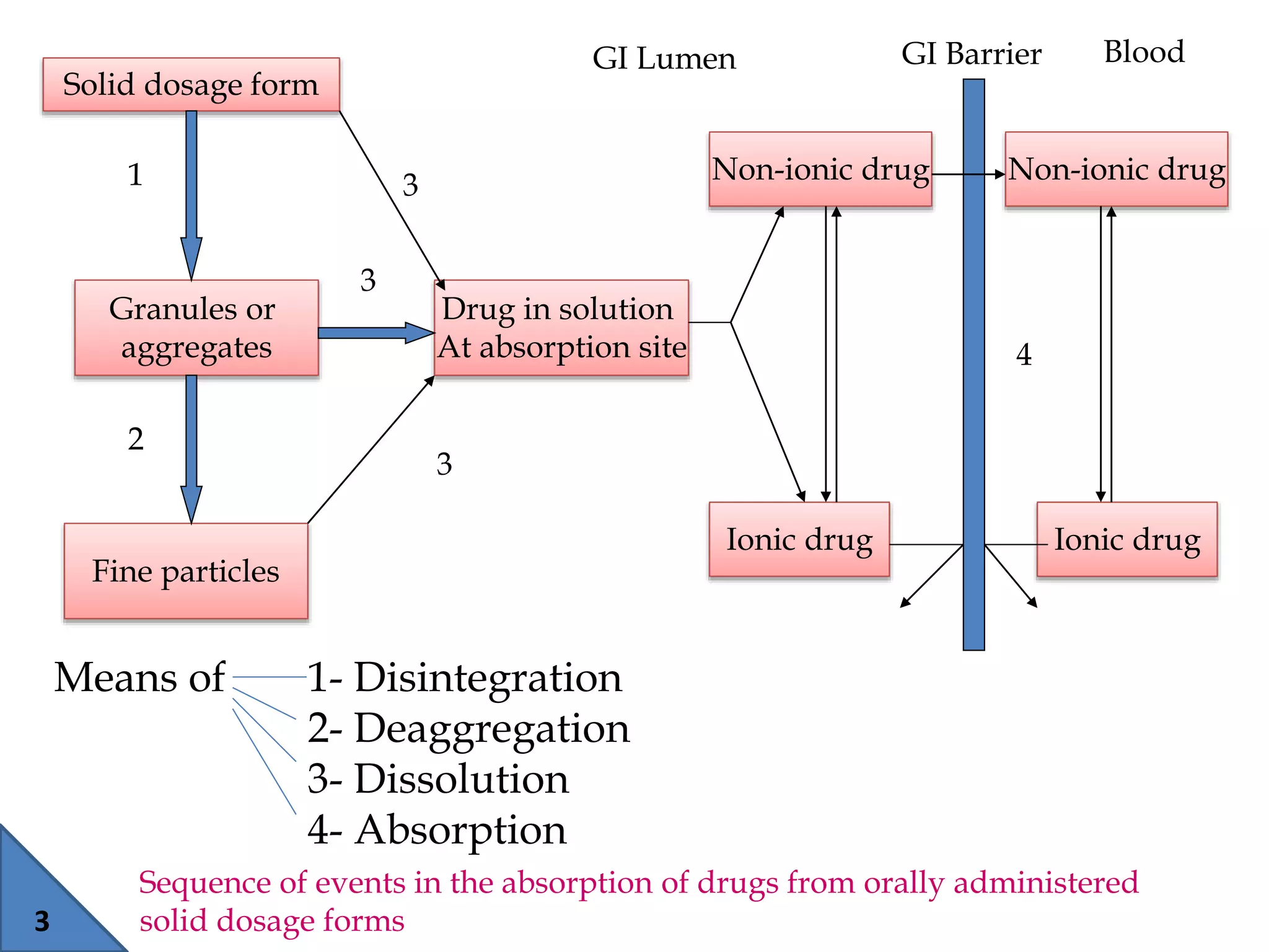 Factors affecting drug absorption | PPTX