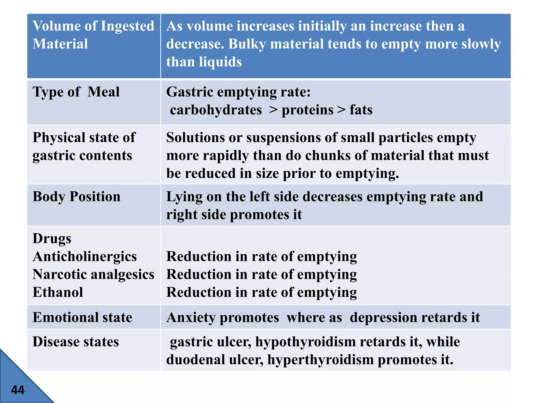 Factors affecting drug absorption | PPTX