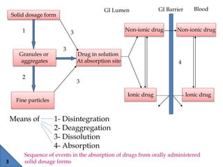 Factors affecting drug absorption | PPTX