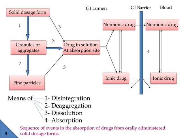 Factors affecting drug absorption | PPTX