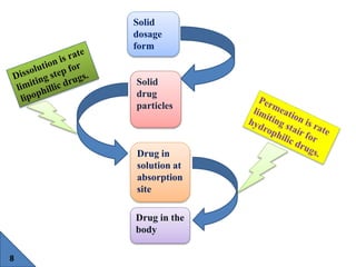 Factors affecting drug absorption | PPTX