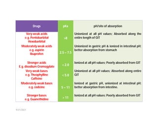 Factors affecting drug absorption part ii | PDF