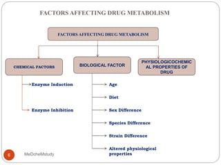 Factors affecting drug metabolism | PPTX