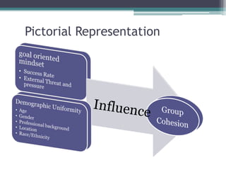 Factors affecting group cohesion | PPTX