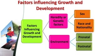Factors affecting growth and development | PPT