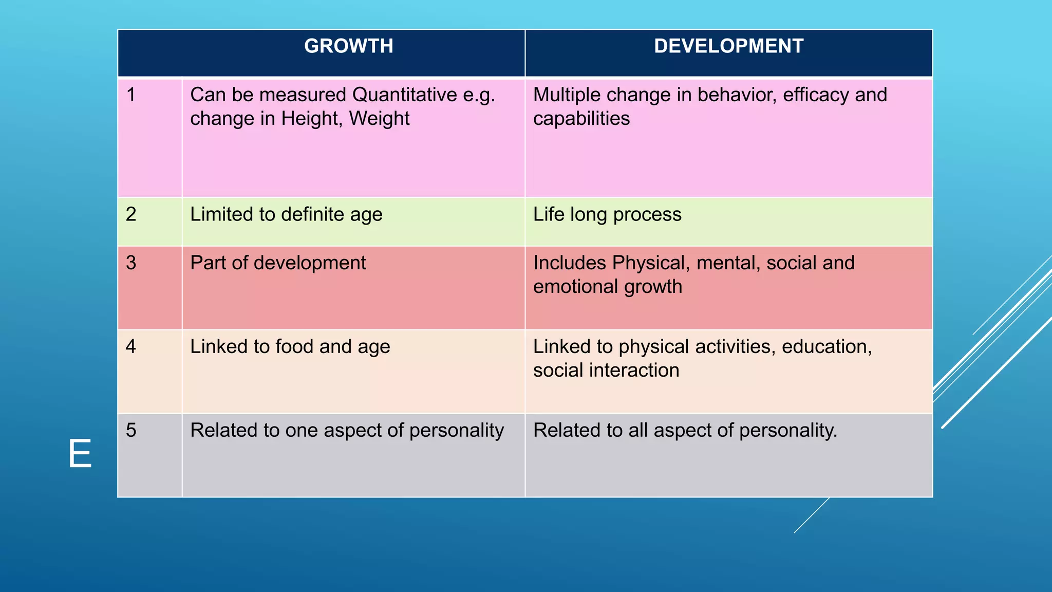 Factors affecting growth & development of children | PPT