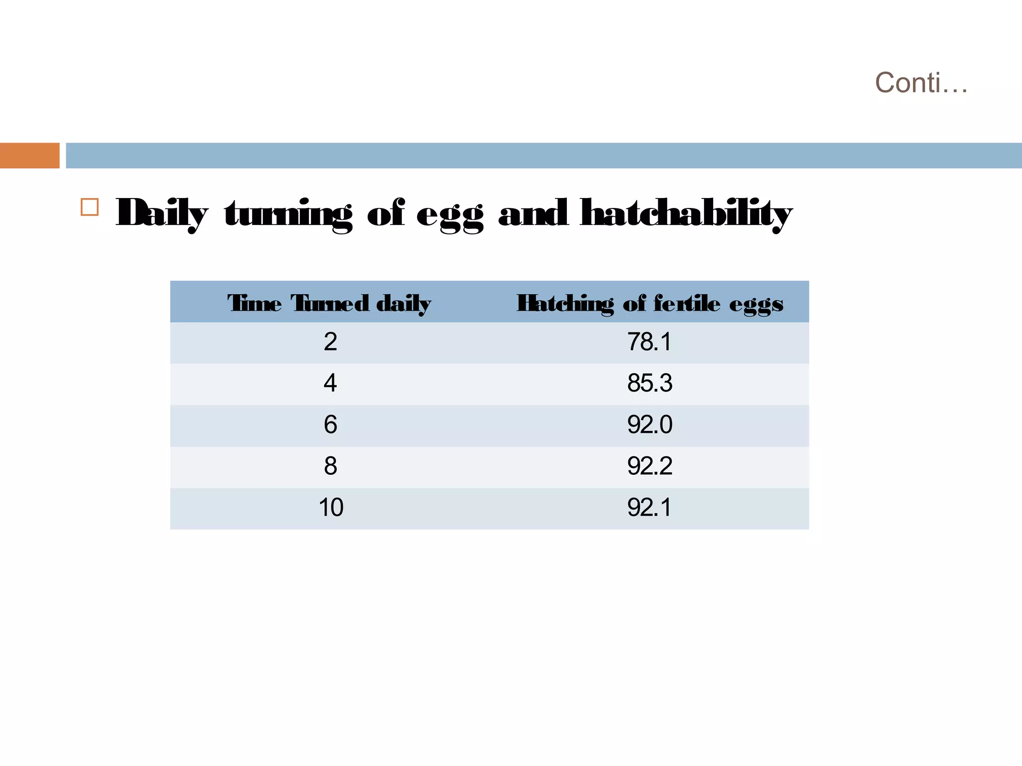 Factors affecting hatchability | PPT