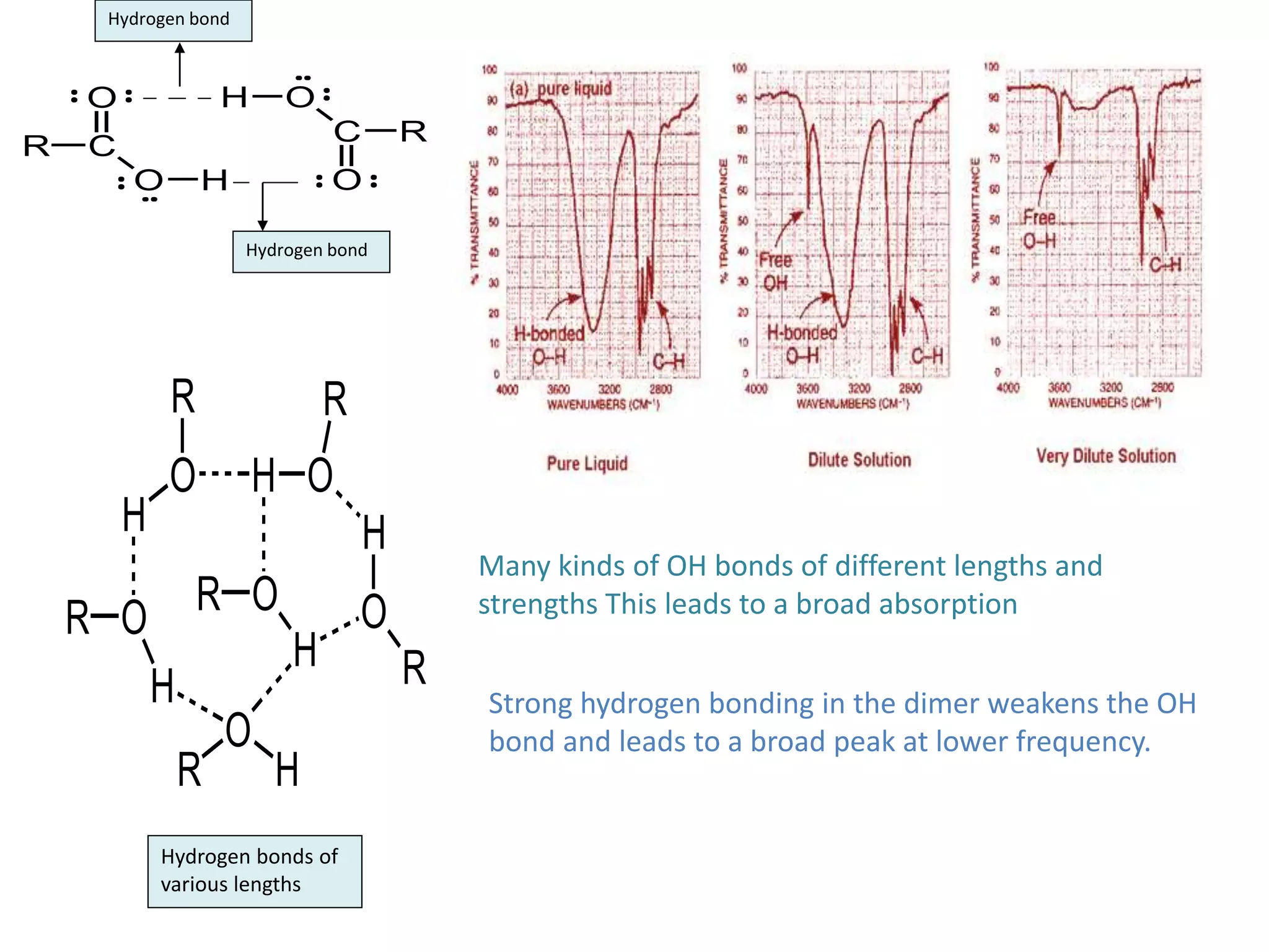 Factors affecting IR absorption frequency | PPTX