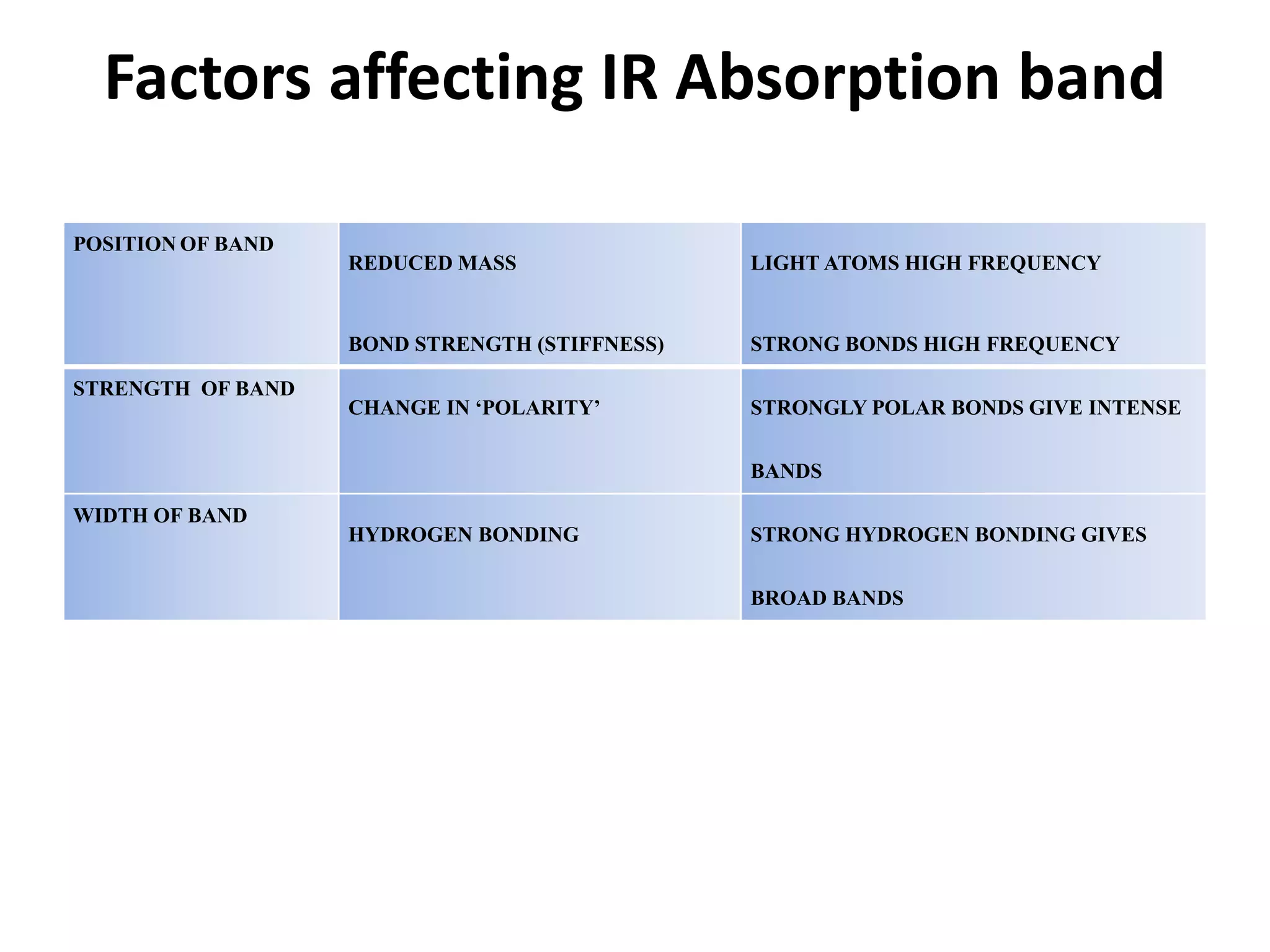 Factors affecting IR absorption frequency | PPTX