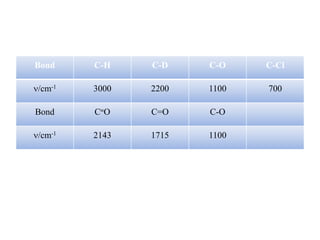 Factors affecting IR absorption frequency | PPTX
