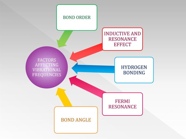 FACTORS AFFECTING IR VIBRATIONAL FREQUENCIES.pdf | Chemistry | Science