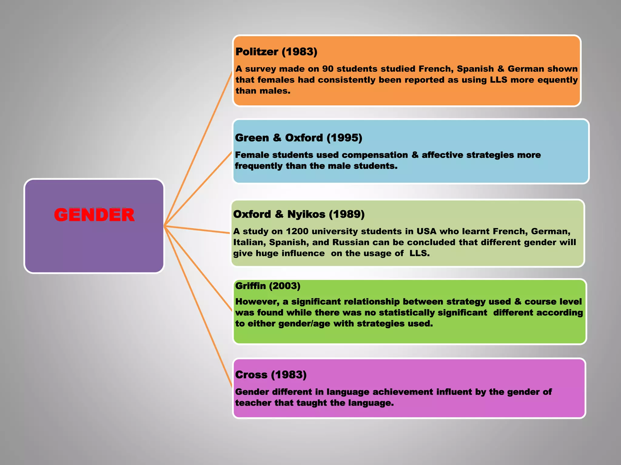 Factors affecting language learning strategies | PPTX | Education