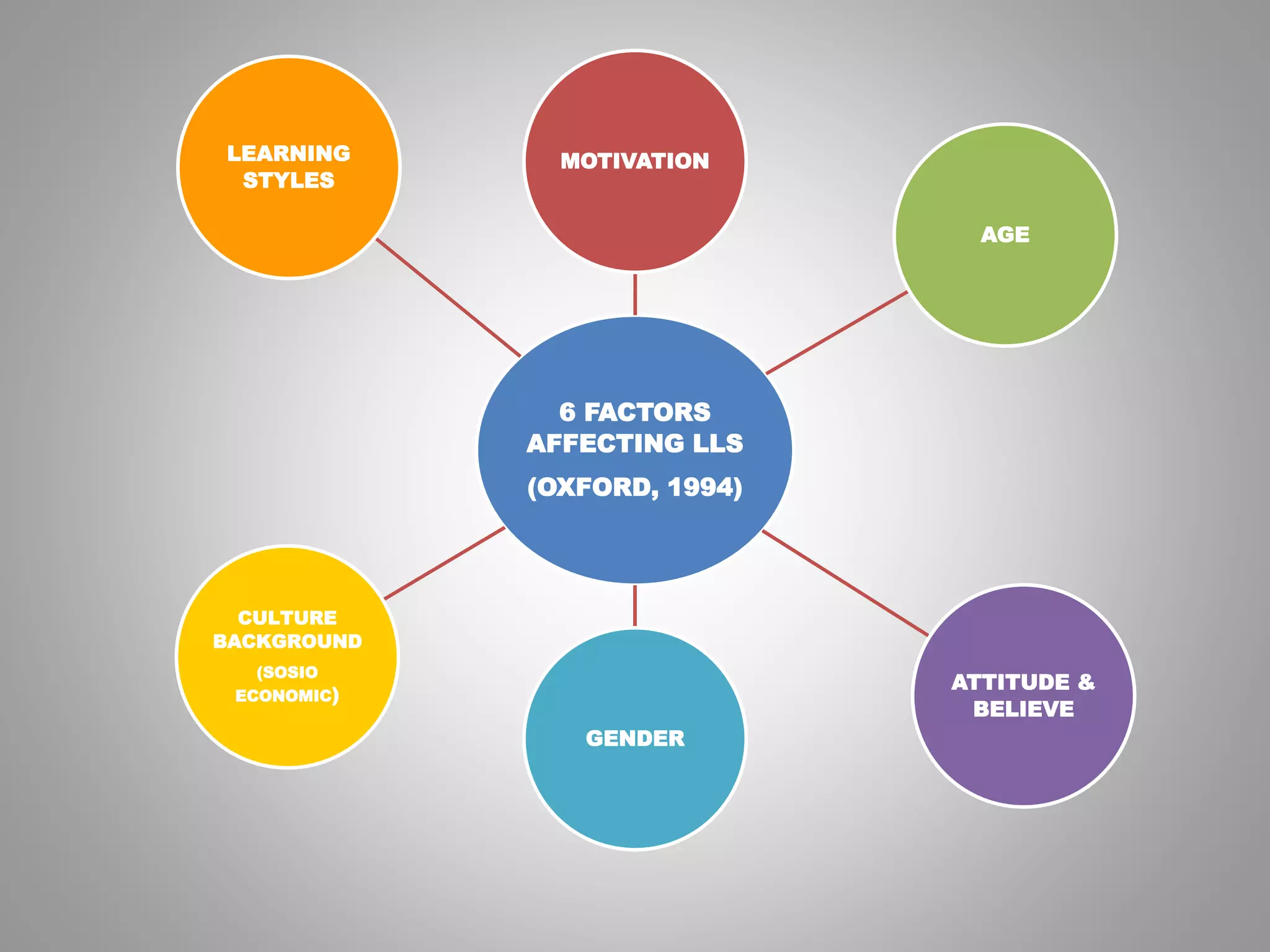 Factors affecting language learning strategies | PPTX | Education