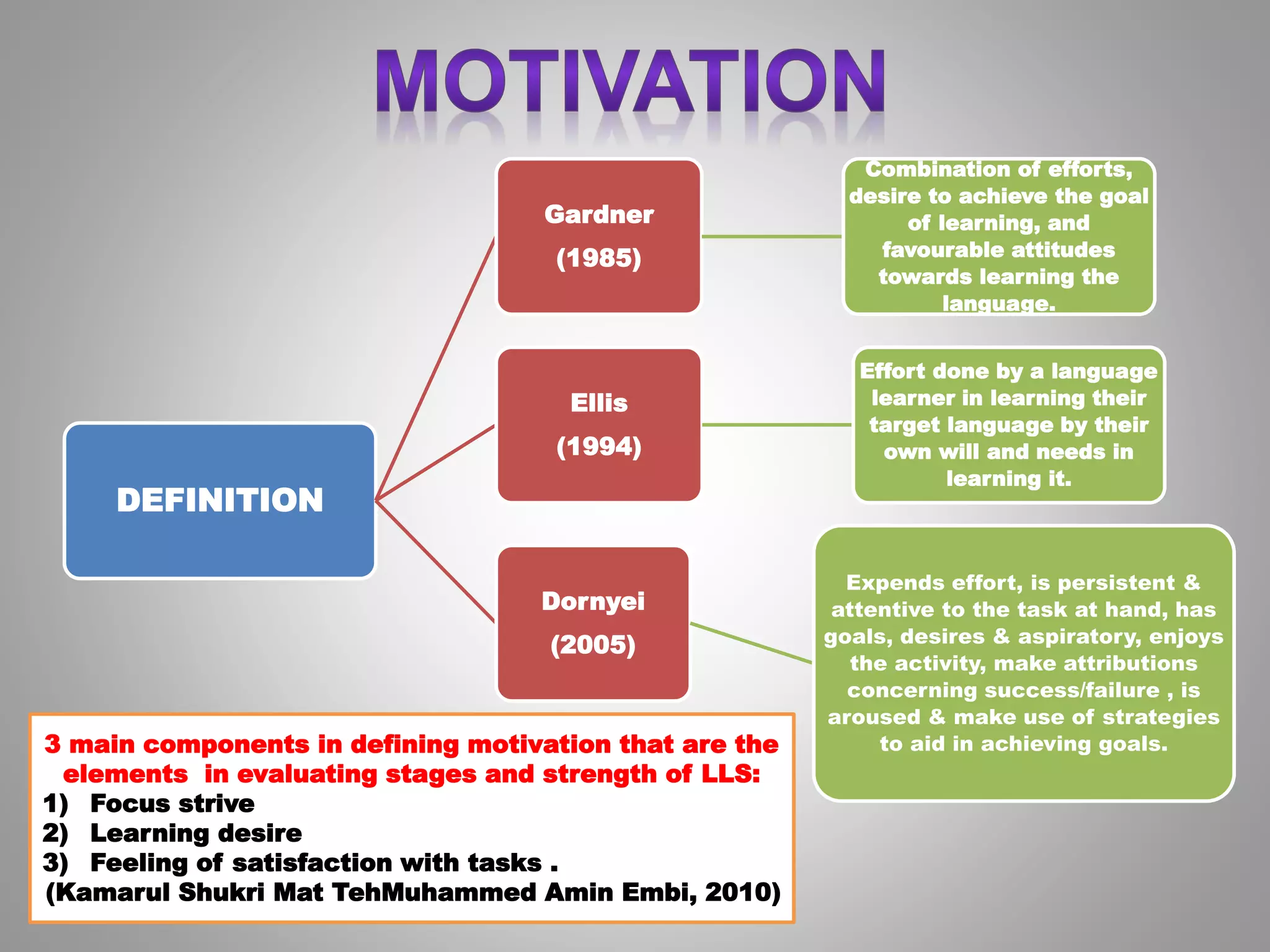 Factors affecting language learning strategies | PPTX | Education