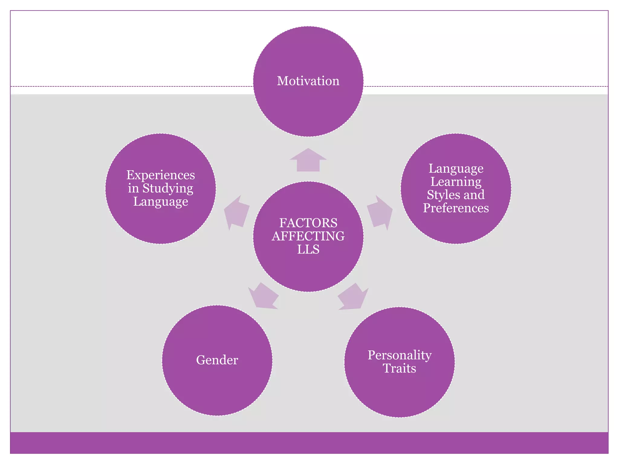 Factors Affecting Language Learning Strategies Pptx