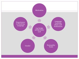 Factors Affecting Language Learning Strategies | PPTX