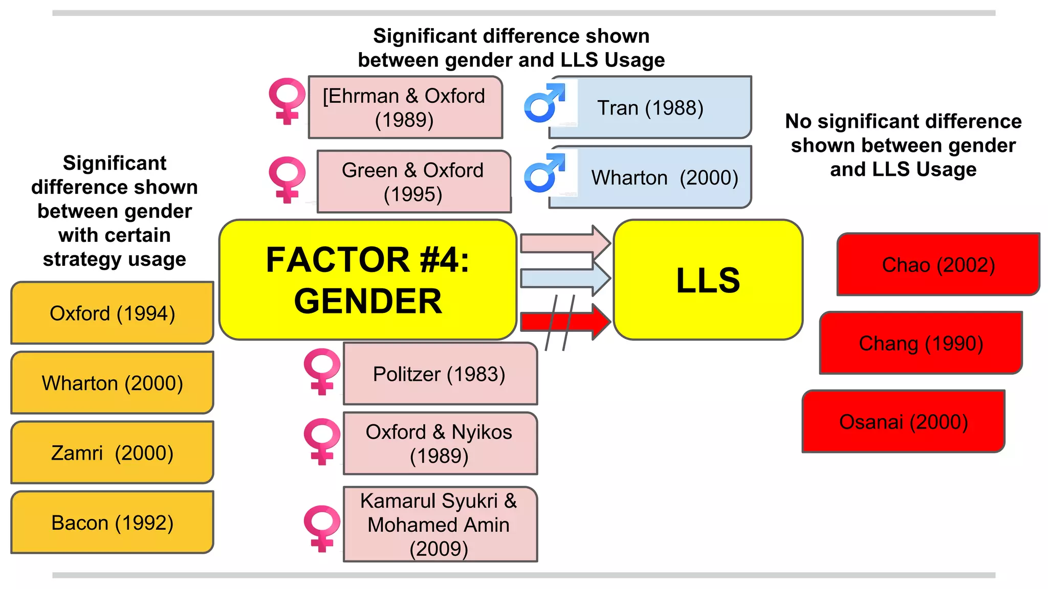 Factors affecting lls usage | PPT