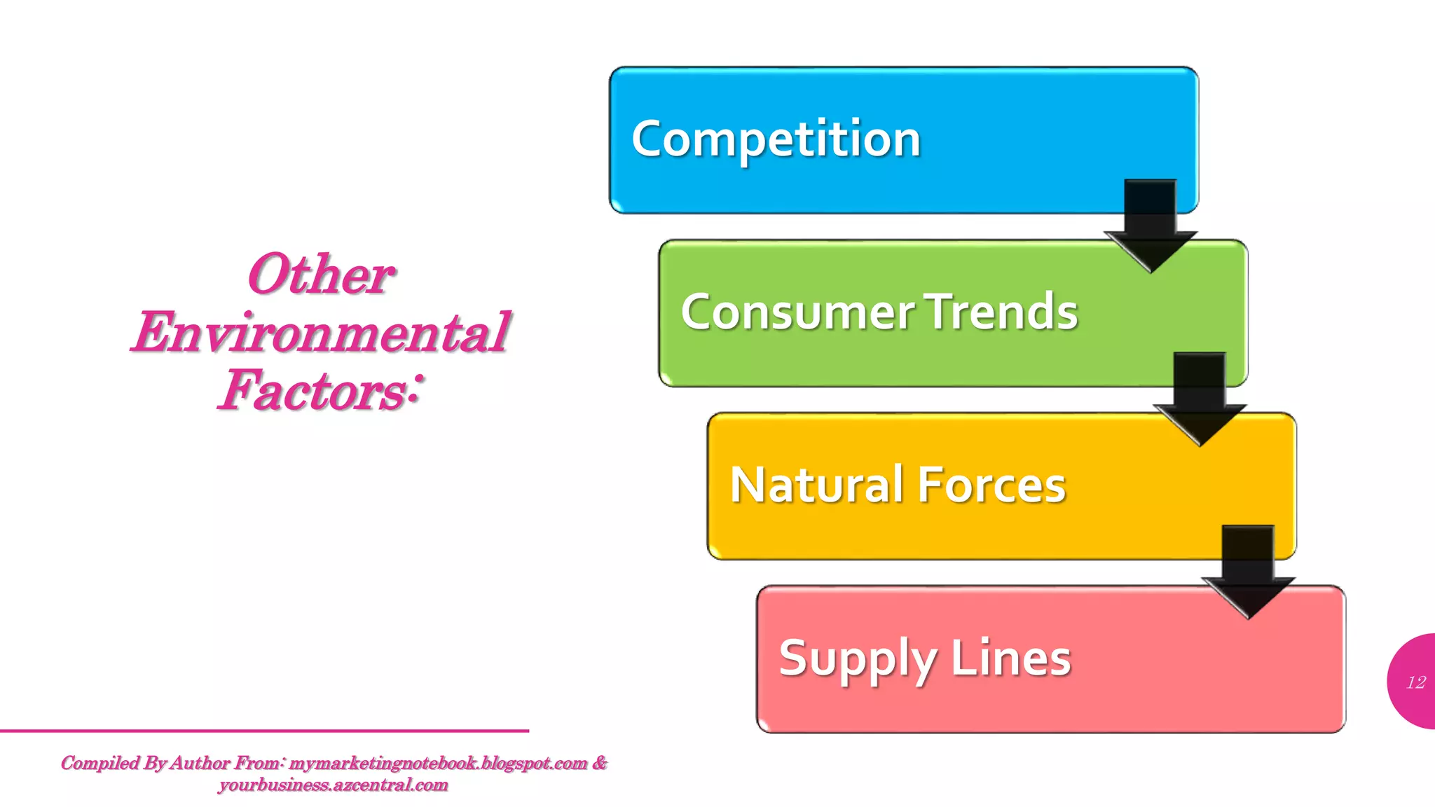 Factors Affecting Marketing | PPTX