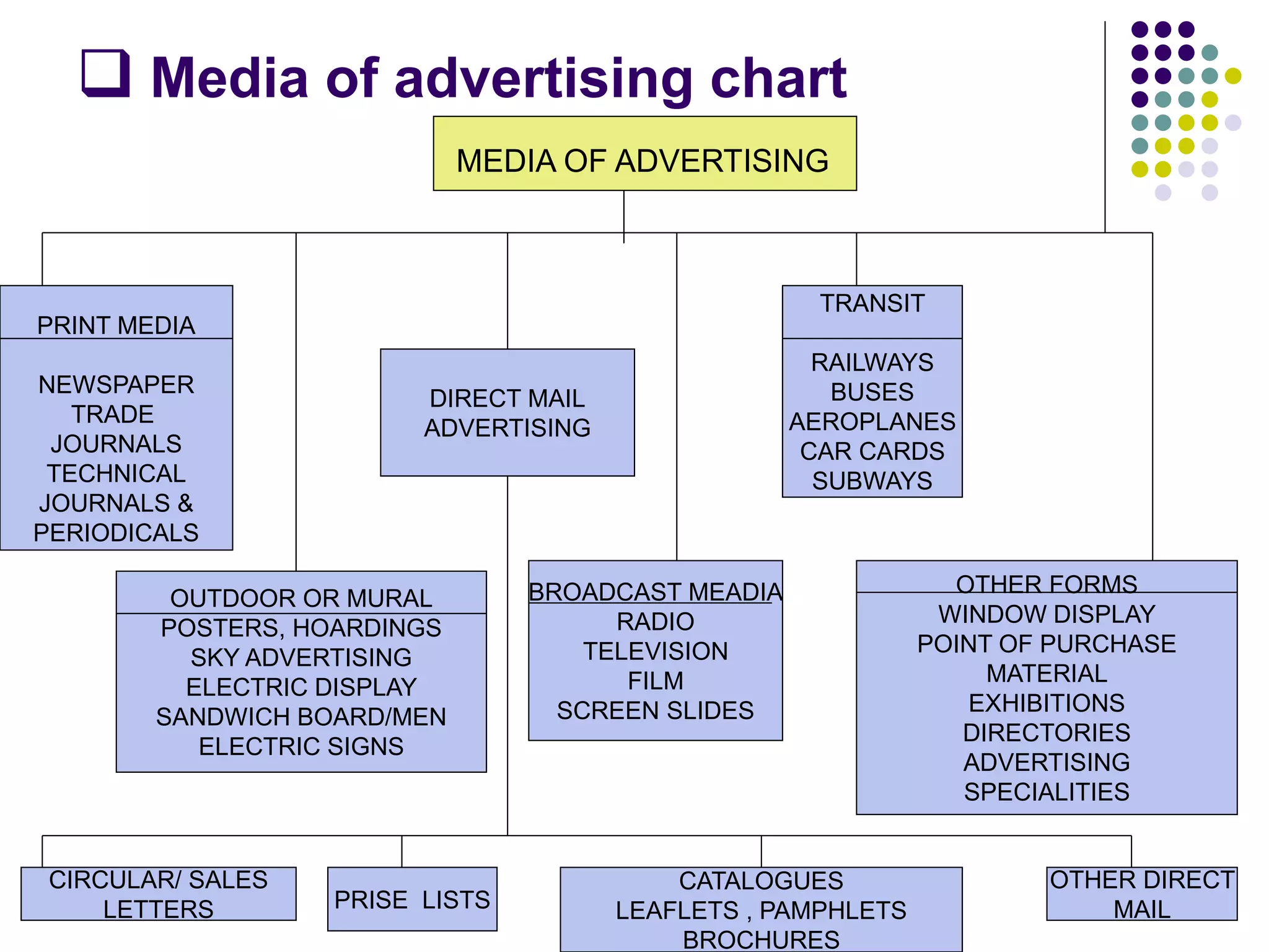 Factors affecting media selection | PPT