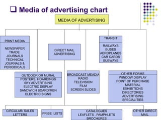 Factors affecting media selection | PPT