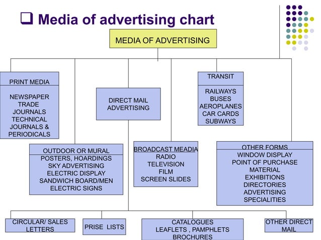 Factors affecting media selection | PPT | Media Industry | Industries