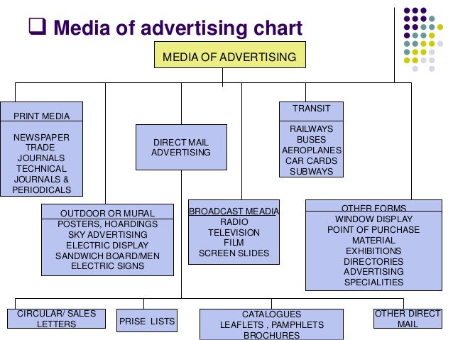 Factors affecting media selection