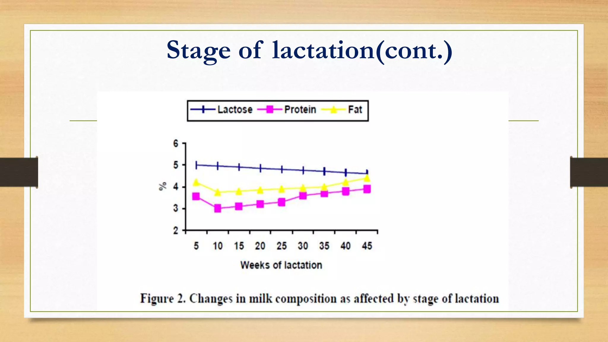 Factors affecting milk production | PPTX