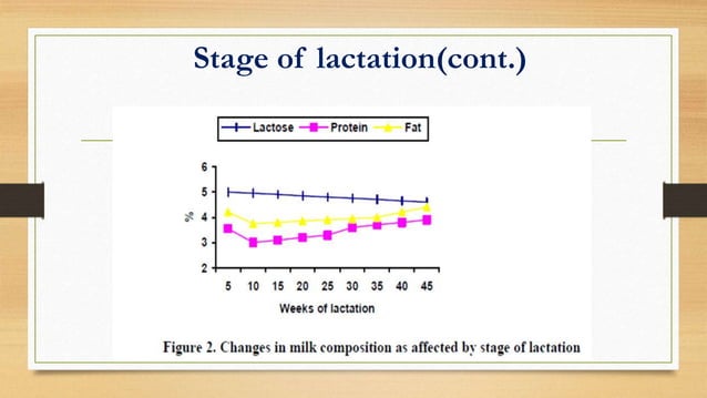 Factors affecting milk production | PPTX