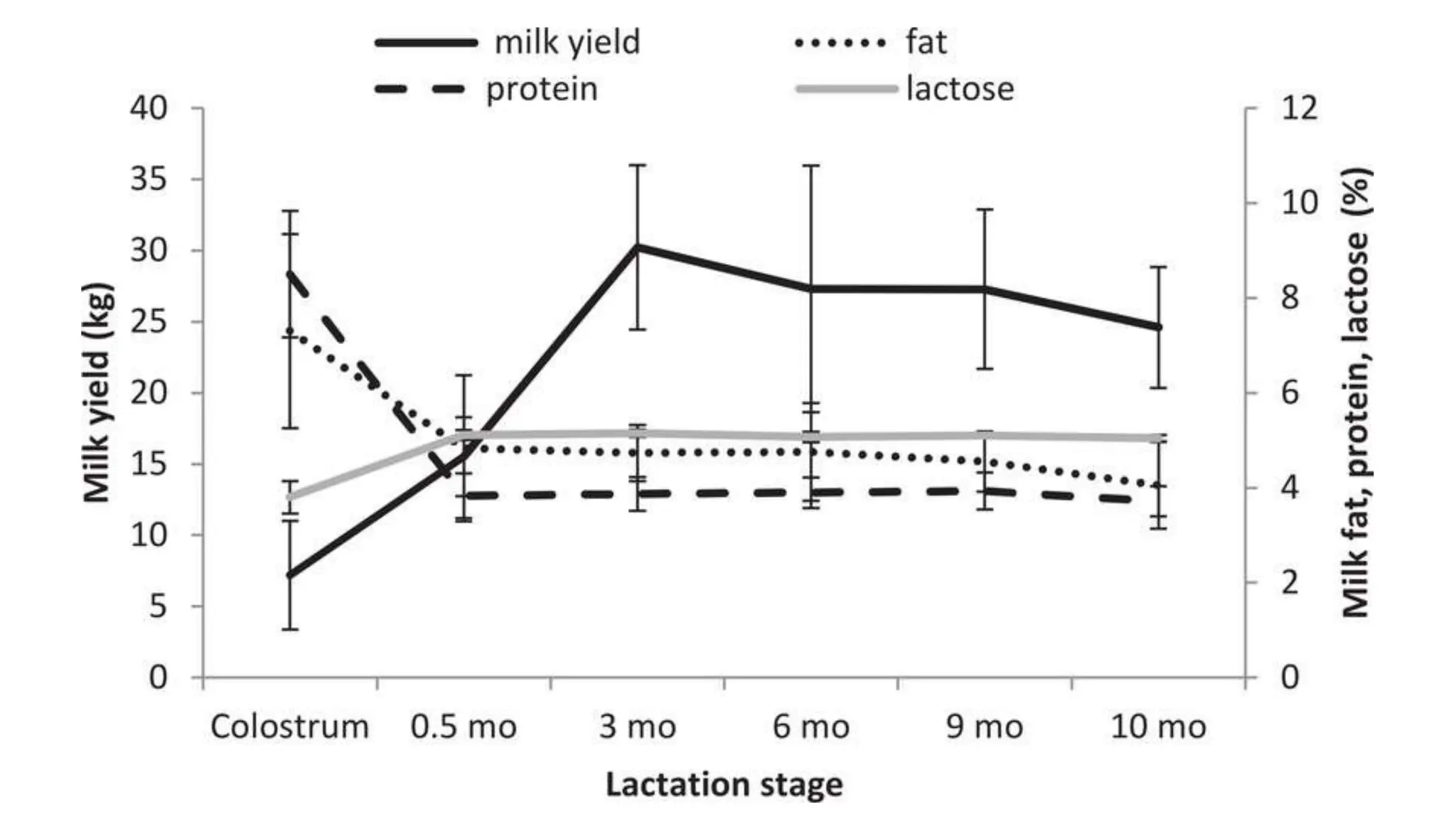Factors affecting milk quality and quantity | PPTX